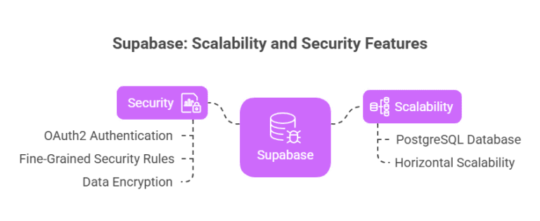 Supabase, la alternativa Open Source a Firebase para potenciar tus apps - ikerbit